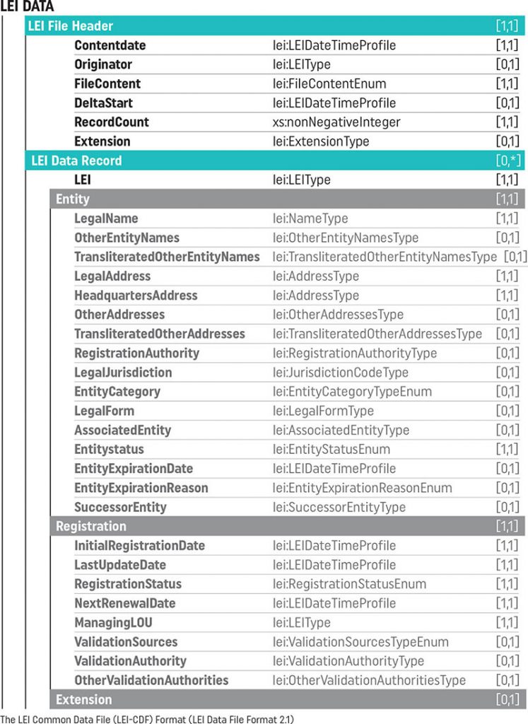 Data format & Data model in LEI system | Resources | LEI.info